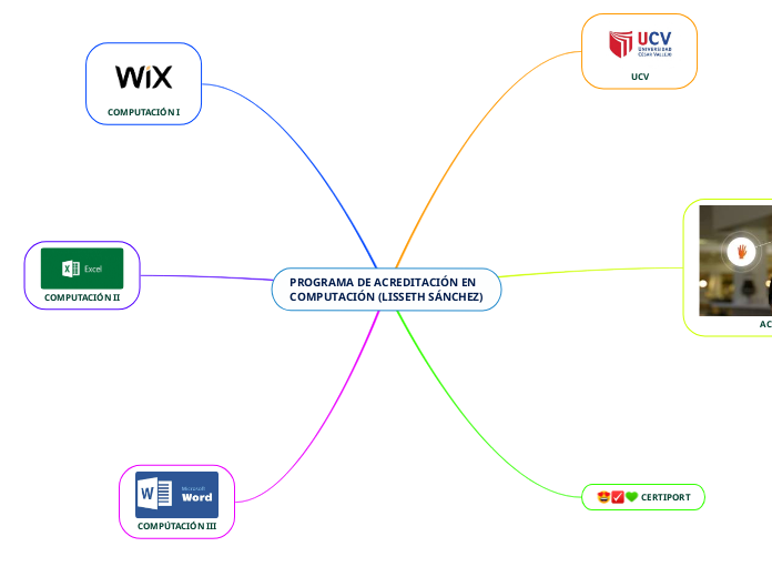 PROGRAMA DE ACREDITACIÓN EN COMPUTACIÓN (L...- Mind Map