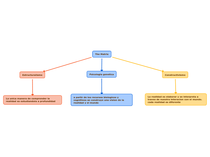 The Matrix - Mind Map