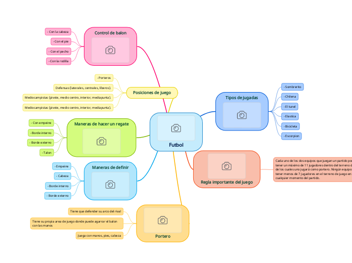 Futbol - Mind Map