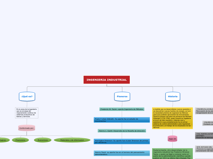 Actividad 1 - Introducción y evolución ...- Adimen Mapa