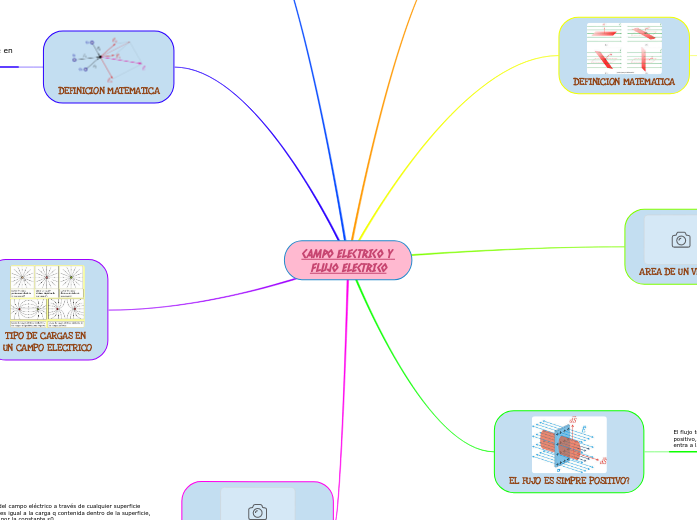 Mapa Conceptual De La Ley De Gauss - hayes