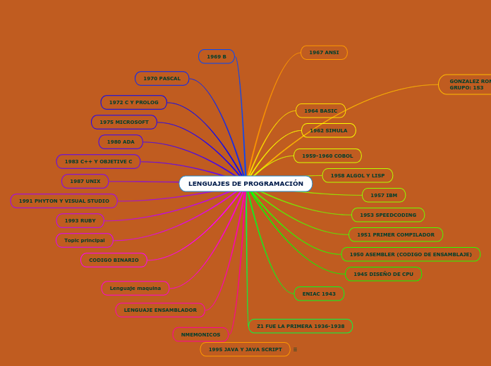 LENGUAJES DE PROGRAMACIÓN - Mind Map