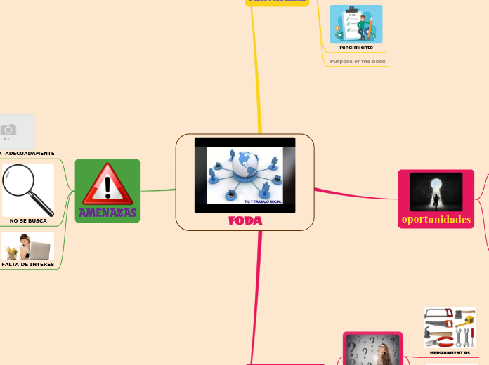 FODA - Mind Map