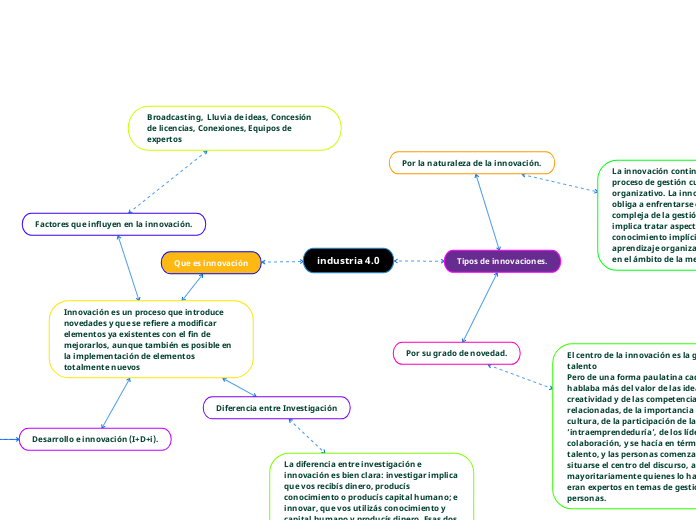 industria 4.0 - Mind Map