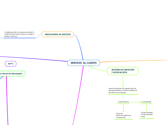 SERVICIO AL CLIENTE - Mind Map