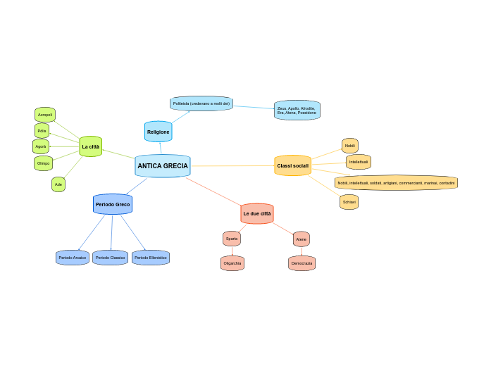 ANTICA GRECIA - Mind Map