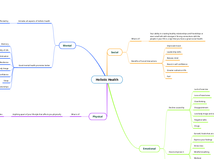 Holistic Health - Mind Map