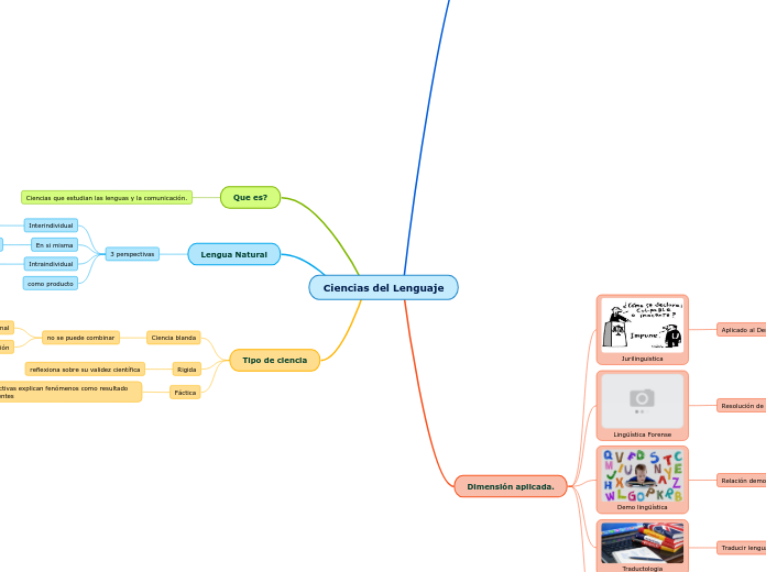 Ciencias del Lenguaje - Mind Map