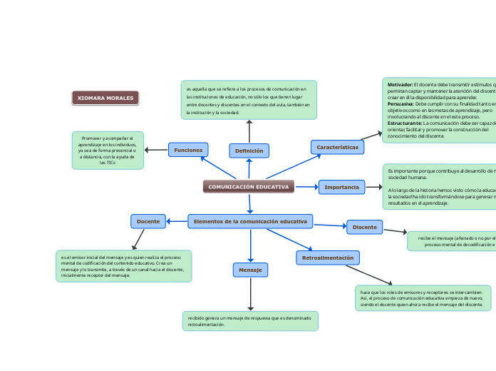 COMUNICACIÓN EDUCATIVA - Mind Map