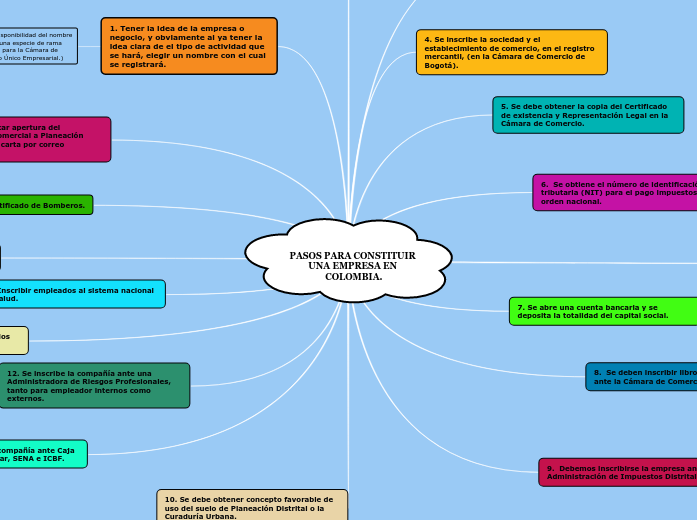 PASOS PARA CONSTITUIR UNA EMPRESA EN COLOM...- Mind Map