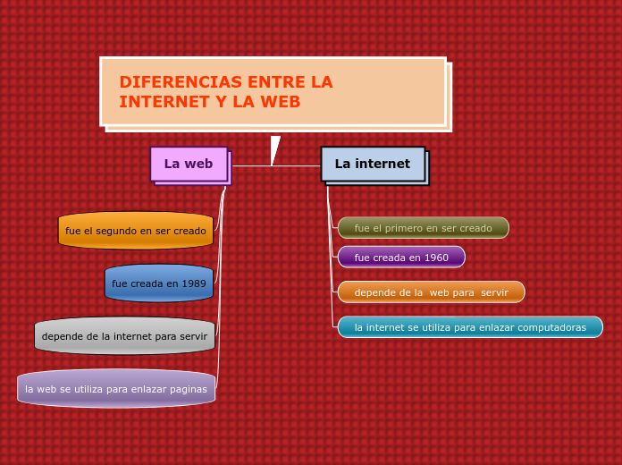 DIFERENCIAS ENTRE LA INTERNET Y LA WEB - Mind Map