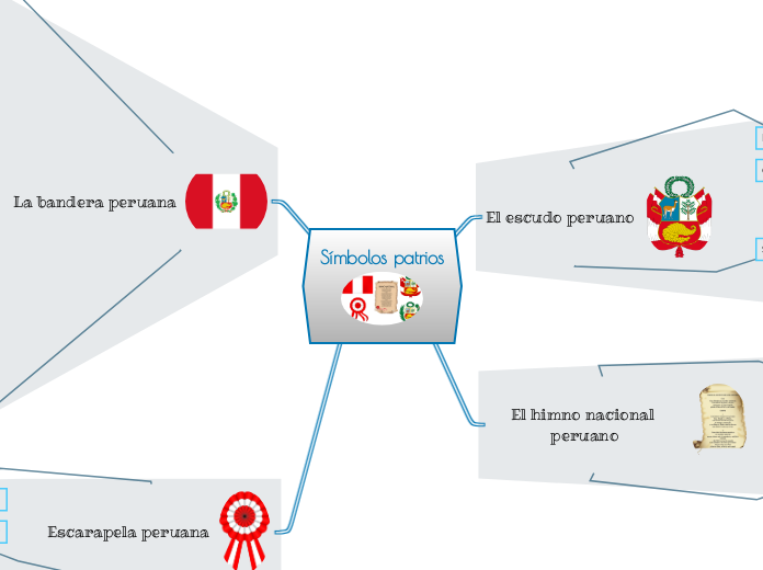 Símbolos patrios - Mind Map