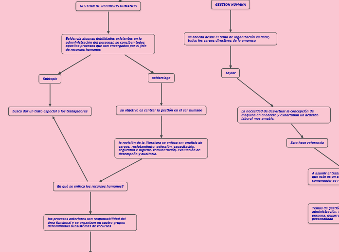 MANEJO DE PERSONAL A LA DIRECCION DE PERSO...- Mind Map