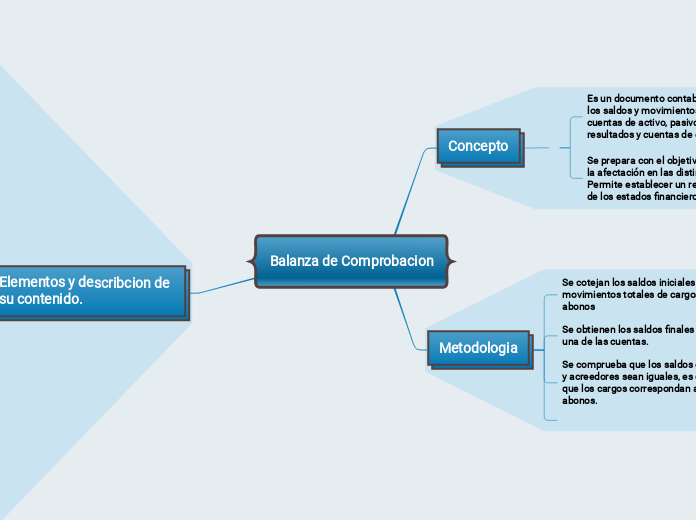 Balanza de Comprobacion - Mind Map