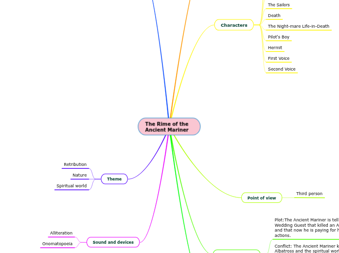 The Rime of the Ancient Mariner - Mind Map