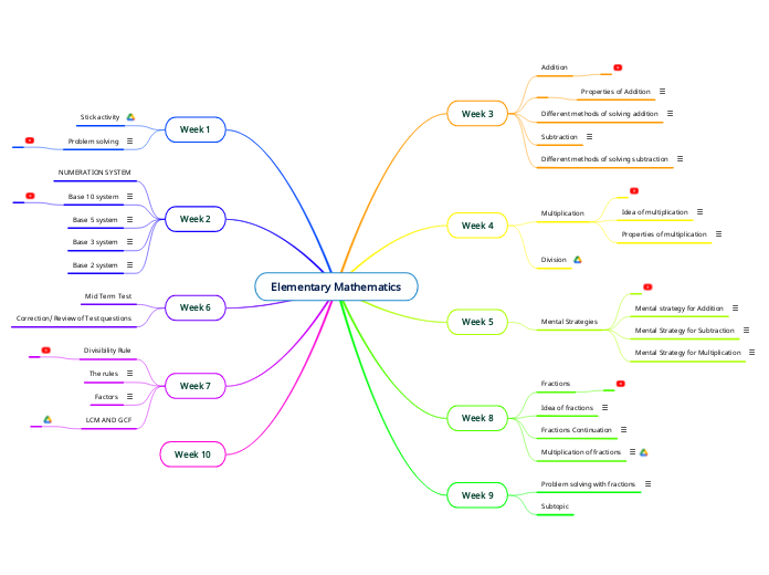 Elementary Mathematics - Mind Map