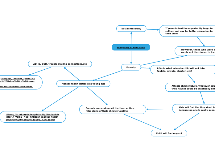 Inequality in Education - Mind Map