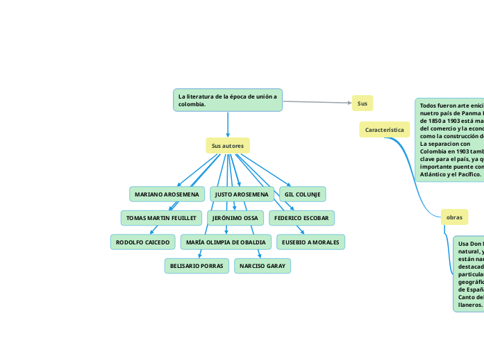 La literatura de la época de unión a colom...- Mind Map