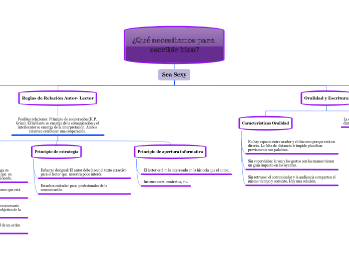 ¿Qué necesitamos para escribir bien? - Mind Map