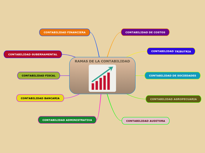 RAMAS DE LA CONTABILIDAD - Mind Map