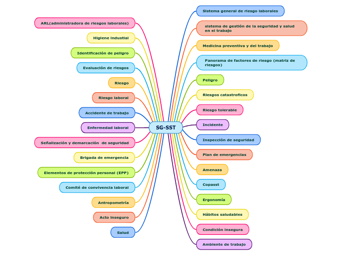 SG-SST - Mind Map