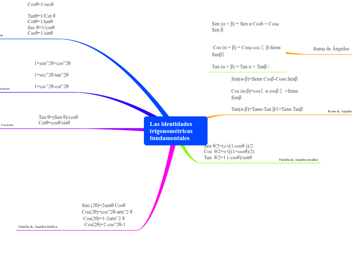 trigonometria - Mind Map