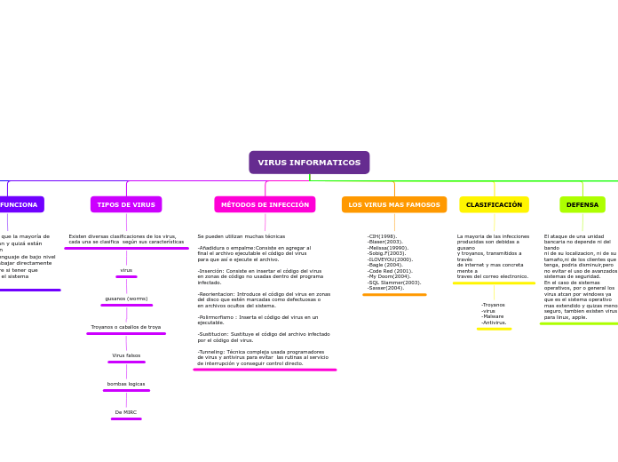 VIRUS INFORMATICOS - Mind Map