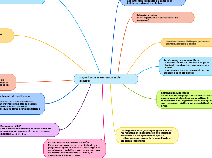 Algoritmos y estructura del control - Mind Map