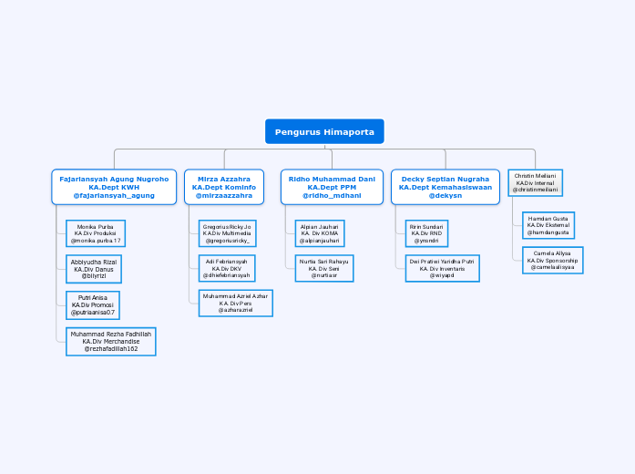 Tree organigram - Mapa Mental - Amostra