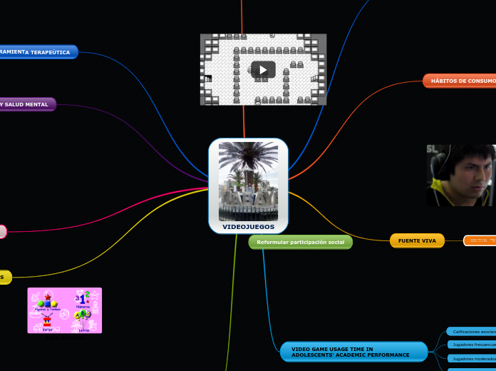VIDEOJUEGOS - Mind Map