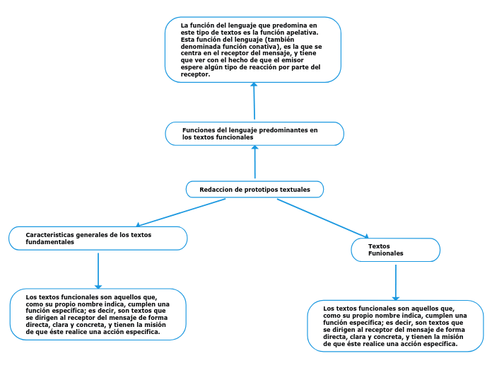Redaccion de prototipos textuales - Mind Map