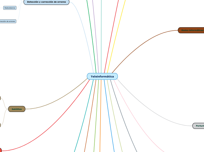Teleinformática - Mind Map