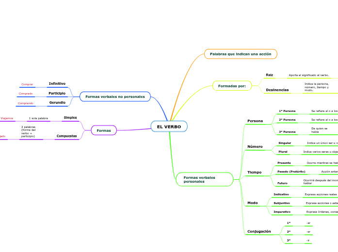 EL VERBO - Mind Map