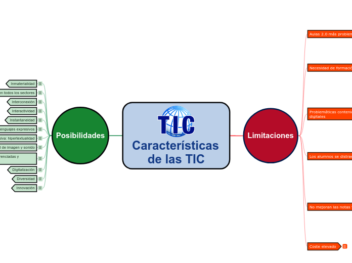 Características de las TIC - Mapa Mental - Amostra