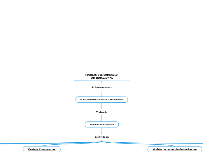 TEORIAS DEL COMERCIO INTERNACIONAL - Mind Map