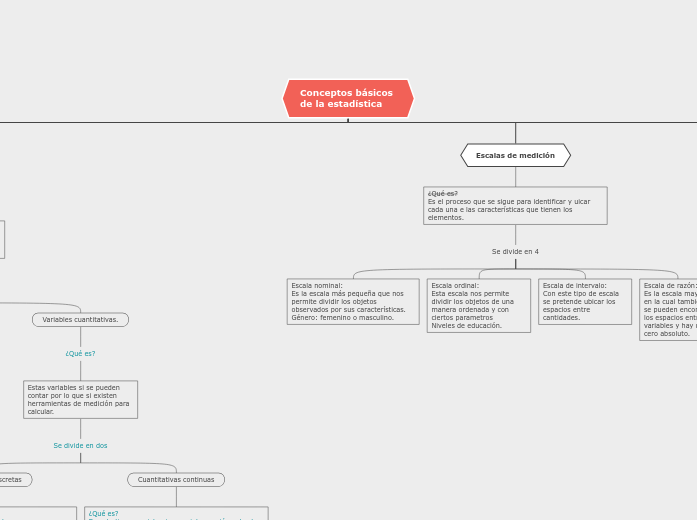 Conceptos básicos de la estadística - Mind Map