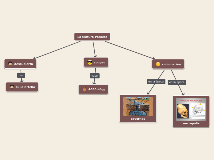 La Cultura Paracas - Mind Map