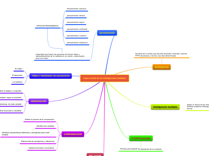 mapa mental de las inteligencias multiples - Mind Map