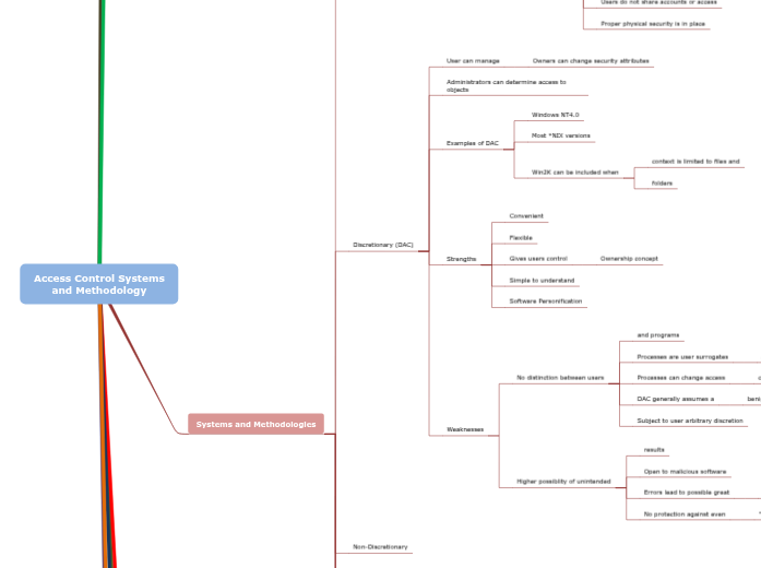 CISSP: Access Control Systems and Methodol...- Mind Map