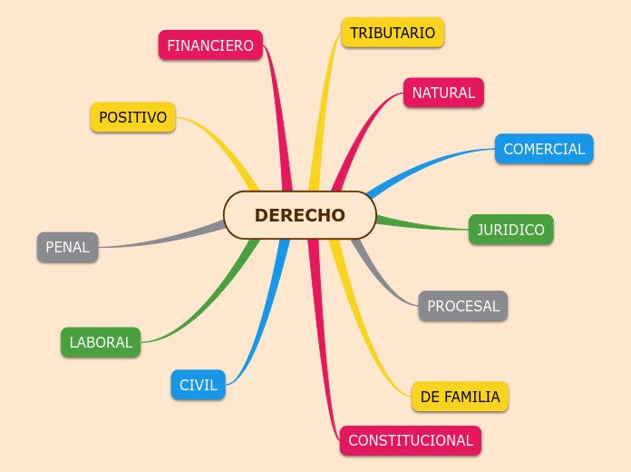 DERECHO - Mind Map