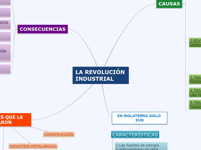 LA REVOLUCIÓN INDUSTRIAL - Mind Map
