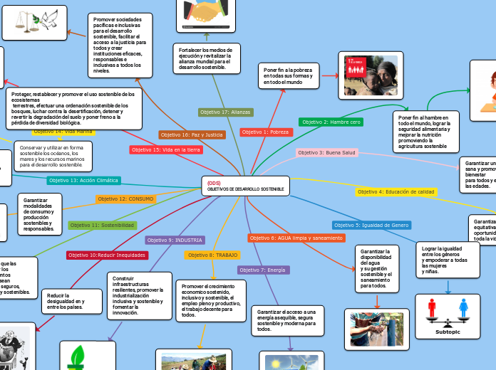 (ODS)OBJETIVOS DE DESARROLLO ...- Mapa Mental - Amostra