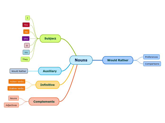 Nouns - Mind Map