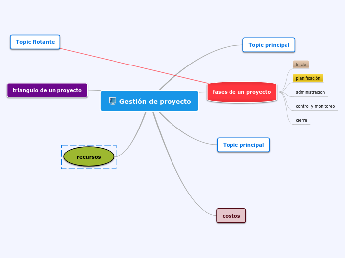 Gestión de proyecto - Mind Map