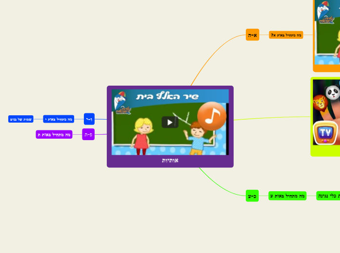 אותיות - Adimen Mapa