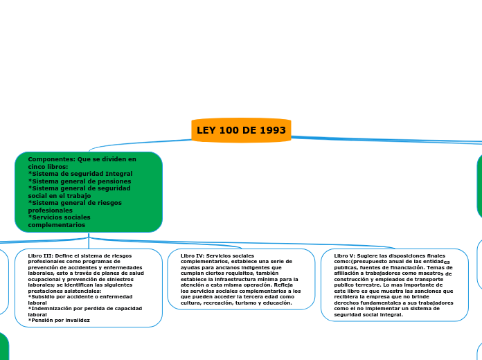 LEY 100 DE 1993 - Mind Map