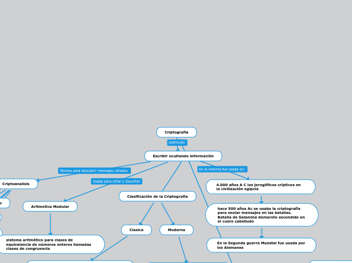 Criptografia - Mind Map