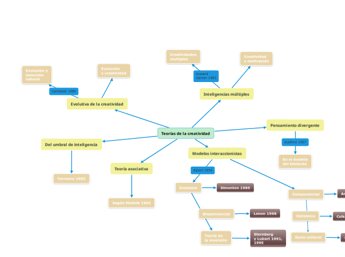 Teorías de la creatividad - Mind Map