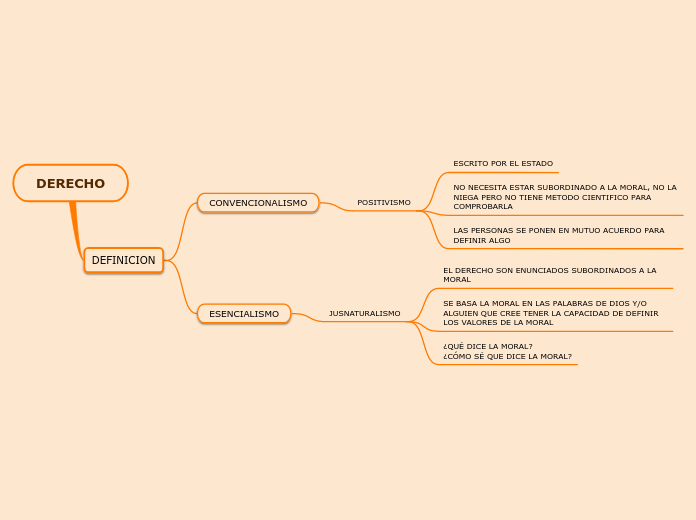 DERECHO - Mind Map