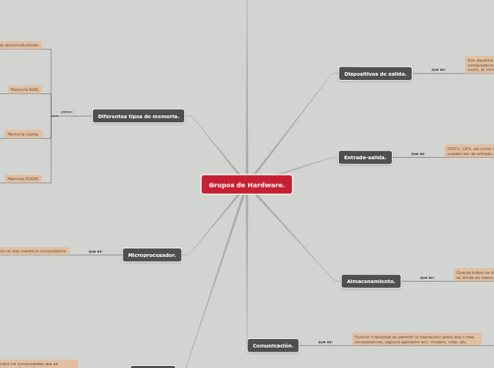 Tipos de Hardware. - Mind Map